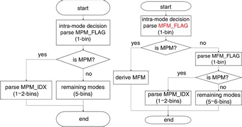 parsing process of mpm and mfm at the decoder a conventional mpm