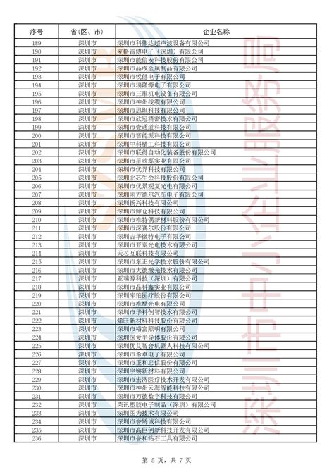 关于深圳市第五批专精特新小巨人企业和第二批专精特新小巨人复核通过企业名单的公示 通知公告 特讯信息咨询