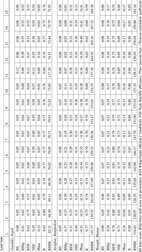 Summary Scores Of Spt Forecast Performance And Its Evolution Over A