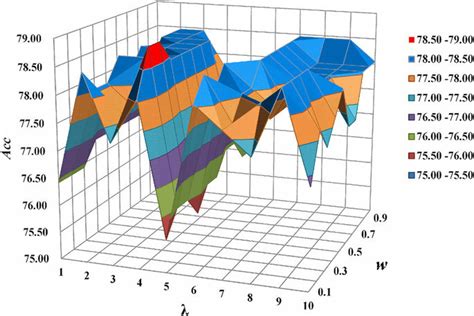 A Graph To Show The Accuracies Obtained In The Fold Cross Validation Download Scientific