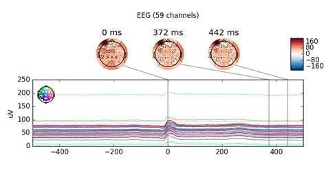 Introduction To Artifacts And Artifact Detection — Mne 0141 Documentation