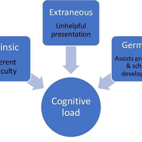Elements Of Cognitive Load Download Scientific Diagram