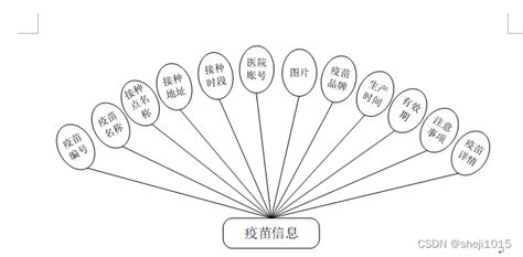 Jspssm计算机毕业设计新冠疫苗线上预约系统【附源码】 Csdn博客