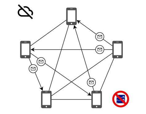 decentralized p2p networks are zero server architectures where often