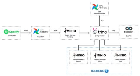 Criando Um Data Lake De Baixo Custo E Agnóstico De Clouds Com Airflow Minio Dbt Trino E Superset