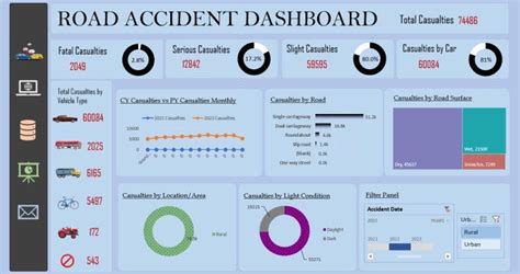 My Work On Analysing Road Accident Data Using Excel Megavarshini M Posted On The Topic Linkedin