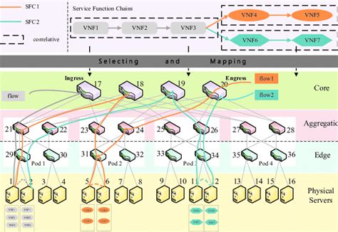 Example Of Vnf Mapping Scheme Download Scientific Diagram