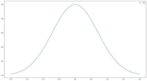 Python Gaussian Curve Fitting Stack Overflow