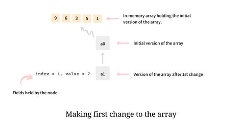 fully persistent arrays a datastructure that let s us time travel
