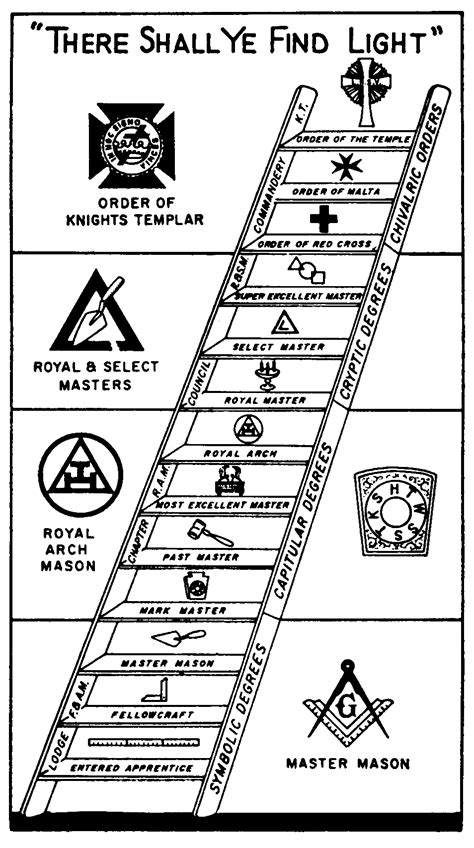 Masonic Levels Chart