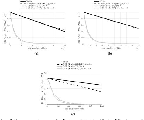 Distributed Learning With Compressed Gradients