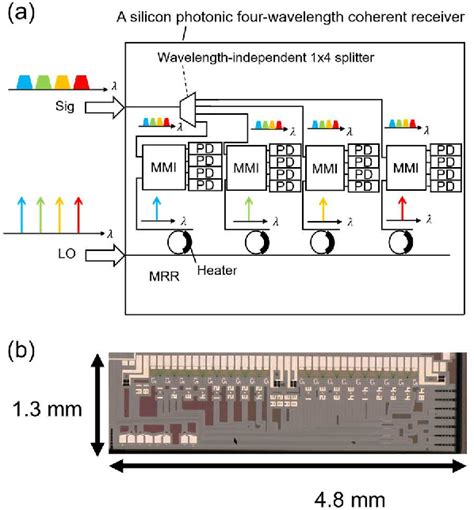 Figure 1 From Silicon Photonic Multi Wavelength Coherent Receiver Using Local Oscillator Optical