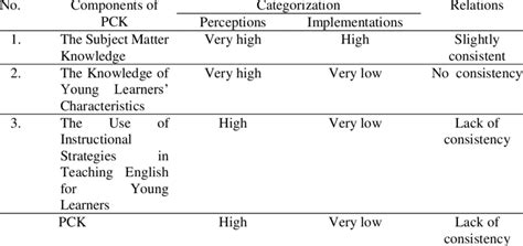 The Relationships Between The Teachers Perceptions And Implementation