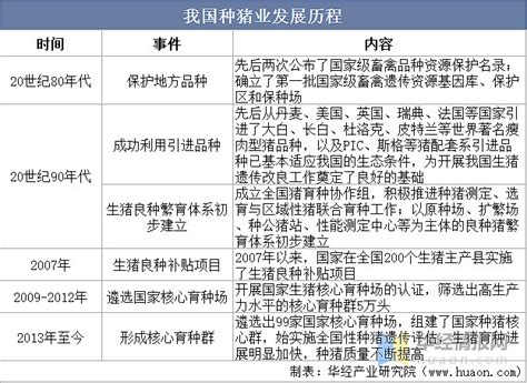 2022年中国种猪存栏量、进出口及价格走势分析 原文标题：2022年中国种猪行业供需现状及发展策略分析，国内种猪质量与数量大幅改善「图」一