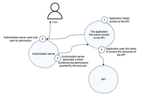 Understanding Oauth2 Explaining The Concepts Use Cases And By