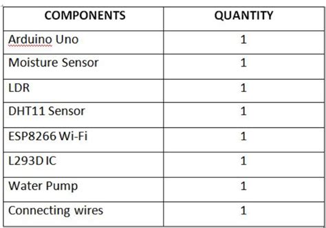 Topic Smart Garden Using Arduino Uno By Aussaf Ali Khan Medium
