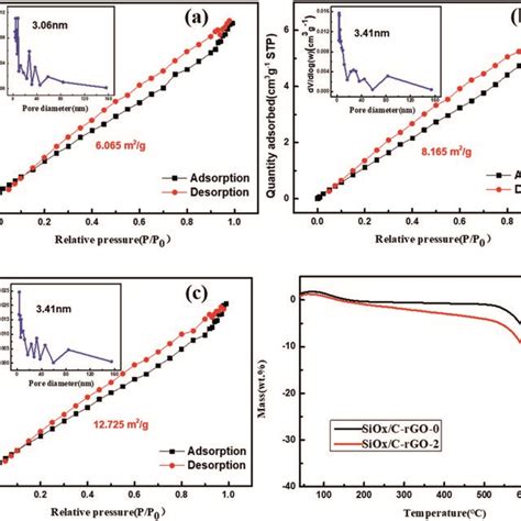 N2 Adsorption Desorption Isotherms Of Siox C A Siox C Rgo 0 B And