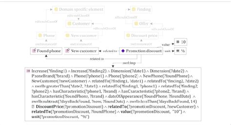 Constraint Presented In Ontology In Swrl And Owl Syntax Download