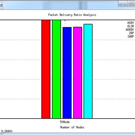 Normal Routing Load Analysis For Ihrp Aomdv Zrp Aodv Olsr And Zrp Download Scientific Diagram