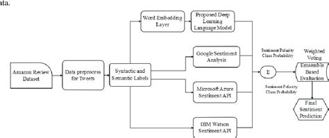 Figure 1 From Weighted Ensemble Lstm Model With Word Embedding Attention For E Commerce Product
