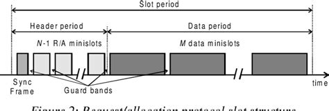 Figure 2 From Performance Of A Medium Access Control Protocol For A Wdma Tdma Photonic Ring