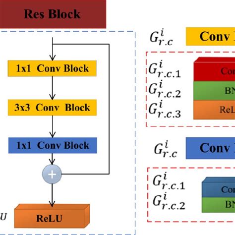 bottleneck building block download scientific diagram