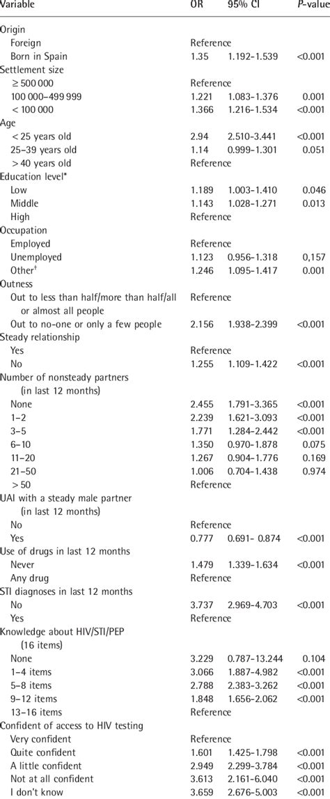 Multiple Logistic Regression Model For Never Having Been Tested For Hiv