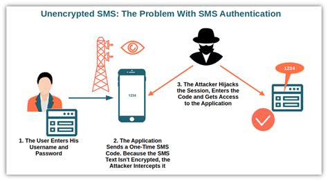 Sms Security Is It Really Secure