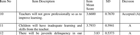 Mean And Standard Deviation Ratings On The Likely Problems That Would