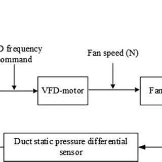 Schematic Of Fan Speed Control At An AHU Download Scientific Diagram