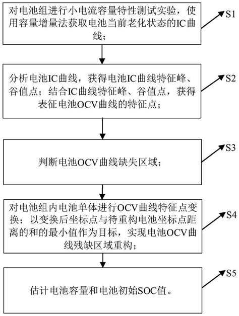 Lithium Battery Capacity And Initial Soc Estimation Method Based On Ocv Curve Reconstruction