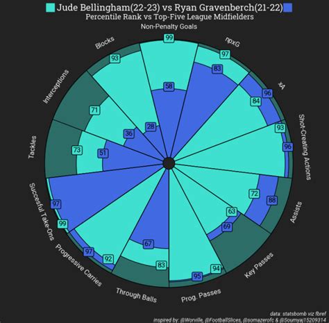Do A Soccer Pizza Plot In Python For You By Danielposner Fiverr