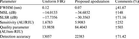 Comparison Between Ufbg And The Proposed Apodization Function Download Scientific Diagram