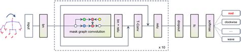 Illustration Of Our Proposed Mask Gcn To Aggregate Information Across