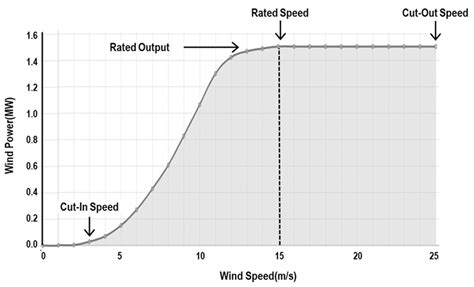 asi free full text power curve modeling of wind turbines through