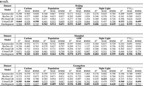 Learning Geospatial Region Embedding With Heterogeneous Graph