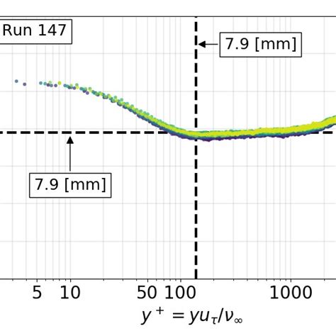 3 Wall Normal Profiles Of Nearest Neighbor Distance Download