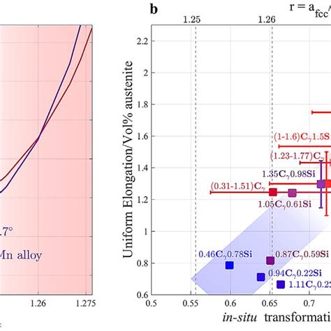In Situ Transformation Strain Magnitude Controlled By Lattice Parameter