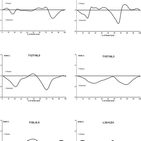 Typical Example Of Mean Curve Of Angular Motion Pattern Amp Of The