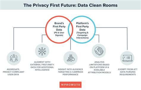 Spotless Insights Exploring Data Clean Room Use Cases