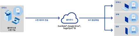 클라우드에 연결하여 스캔한 데이터를 쉽게 공유합니다 사무실 밖에서도 데이터를 볼 수 있습니다｜어디에서나 일할 수 있는 자유
