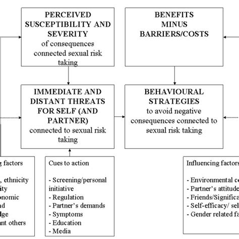 Modified Version Of The Health Belief Model Components And Linkages Download Scientific Diagram