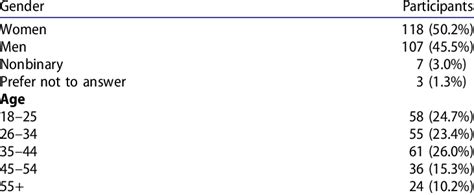 Demographics Of The Survey Sample Download Scientific Diagram