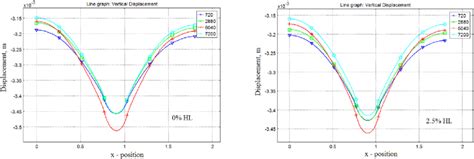 Comparison Of The Vertical Deformation Of Pavement Surface Download
