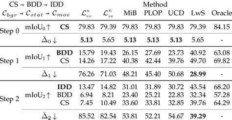 Experimental Results On Cs Bdd Idd Domain Setup And C Bgr C Mov C Stat