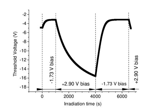 Response Of A 70 Nm Dosimeter To Radiation Under Different Gate Bias
