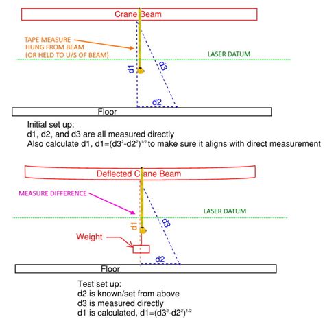 What Would Be The Easiest Way To Measure Overhead Crane Deflection During Load Test Structural