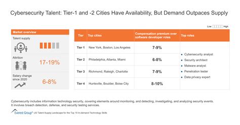 Cybersecurity Talent Tier 1 And 2 Cities Market Insights™ Everest Group