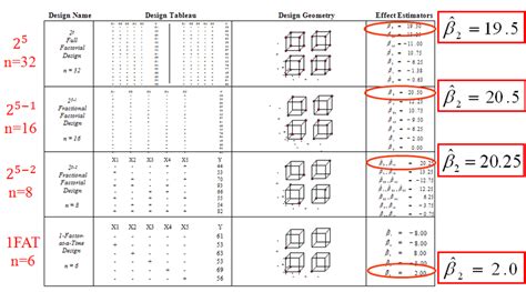 Comparison Of Four Fractional Factorial Designs Determining The Most Download Scientific
