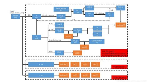 【代码阅读】yolov3 Loss构建详解yolov3 Loss图 Csdn博客